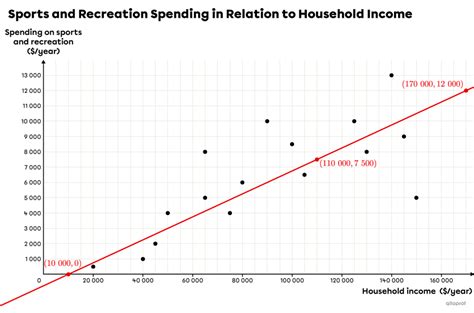 Image result for Regression Line