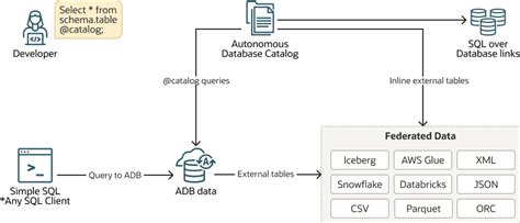 Image result for Oracle SQL Syntax Diagram