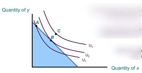 Image result for Utility Maximization Graph Excel
