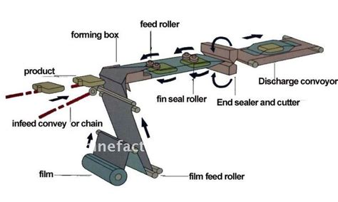 Image result for Packaging Processbin Map