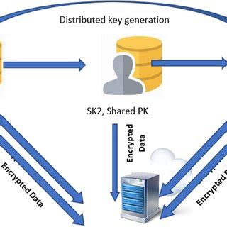 Image result for Homomorphic Encryption SFE