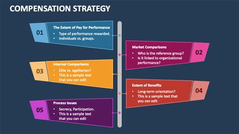 Image result for Compensation Strategy Decision Tree