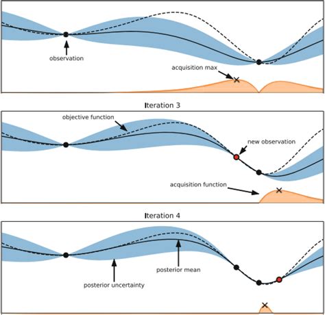 Image result for Bayesian Optimization Normalization Figure