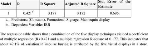 Multiple Regression Model Summary | Download Scientific Diagram