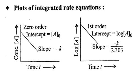 Image result for Chemical Kinetics Graphs
