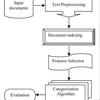 Image result for Process Categorization
