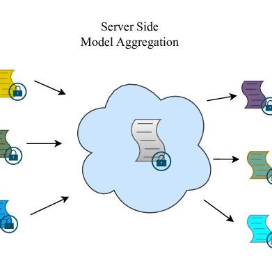 Image result for Homomorphic Encryption Architecture