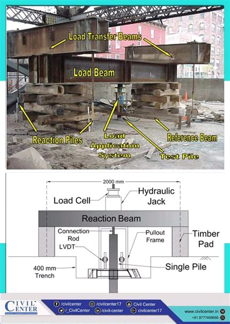 Image result for Pile Load Test
