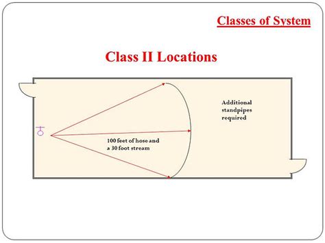 Image result for Class II Standpipe
