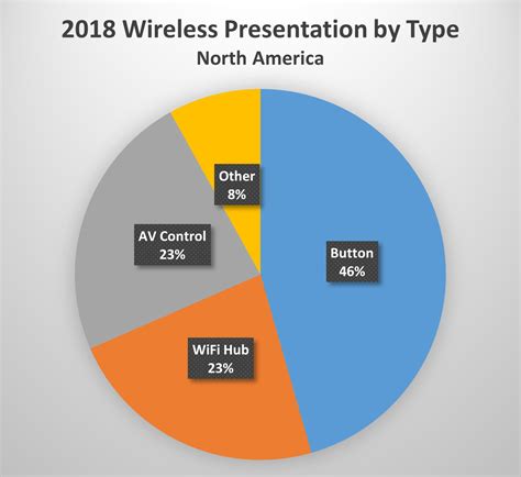 Image result for Wireless Presentation System Micro$oft