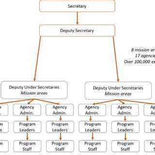 Image result for USDA Rural Development Organization Chart