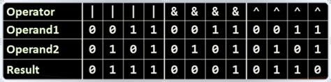 Image result for Bitwise or Example