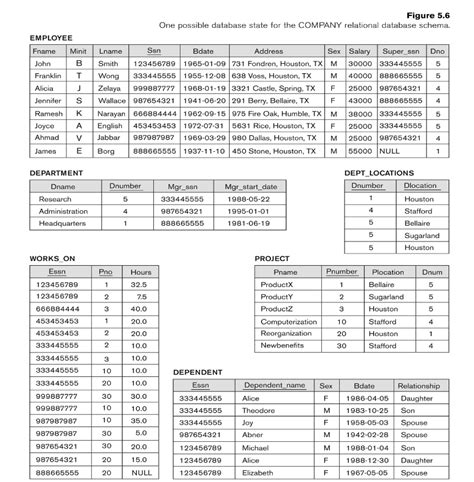 Image result for Employee Table in SQL Query
