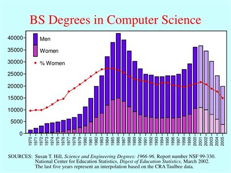 Image result for Decremented Computer Science