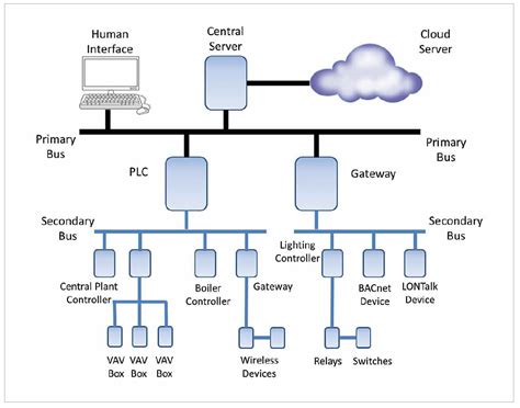 Image result for Lighting System Manual Control