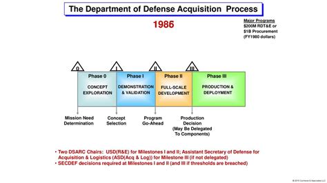 Image result for DoD Procurement Process