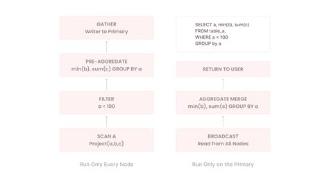 Image result for Distributed Query Execution Plan