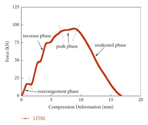 Image result for Force Compression Graph