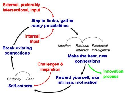 Image result for Creativity Cycle