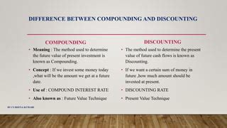 Image result for Discounting vs Compounding