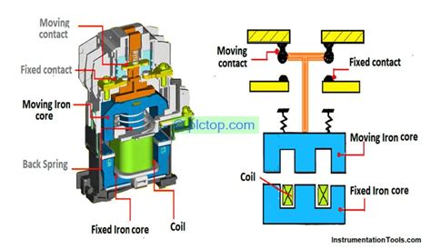 Image result for Contactor Function and Structure