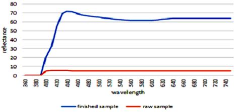 Image result for Reflectance Spectroscopy