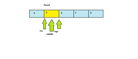 Image result for Binary Search Case Example