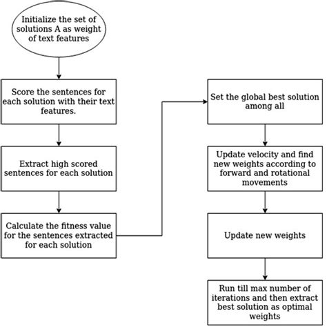 Image result for SSO Genetic Algorithm Matlab Code