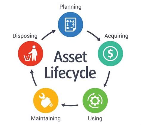 Image result for Asset Lifecycle Management Flow Chart