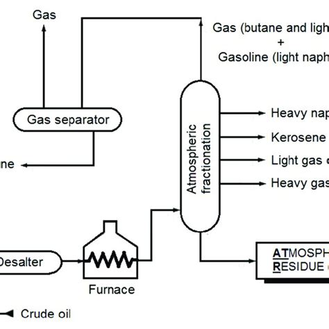 Image result for Jet Fuel Distillation Process