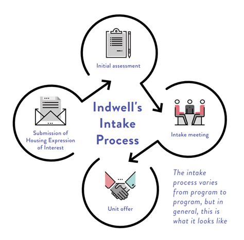Image result for Application Intake Process