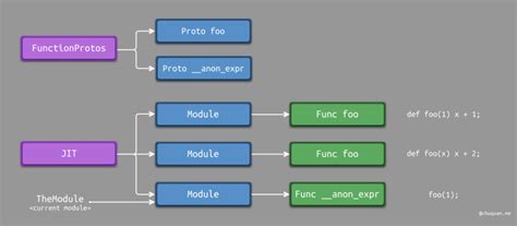 Image result for LLVM JIT Compiler