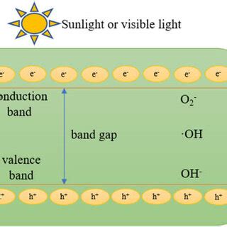 Image result for TiO2 Photocatalytic