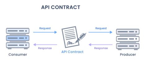 Image result for How to Create a Good Contract API