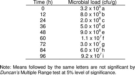 Image result for Microbial Total Count Validation Protocol