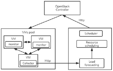 Image result for Load Balancer FIFO Architecture