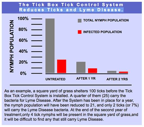 Image result for Tick Control Services Tick Box