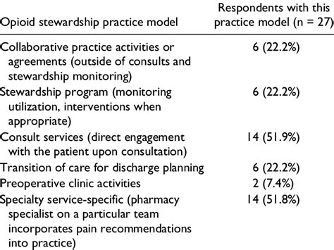 Image result for Sample Opioid Stewardship Program