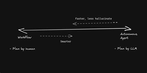Image result for Agentic Workflow Visual