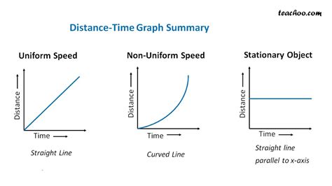 Image result for Motion Graphs Physics IGCSE