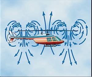Image result for Types of Vortexes