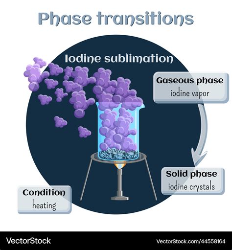 Image result for Sublimation Phase Transition