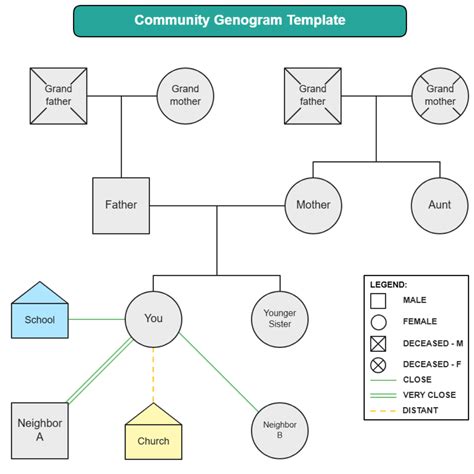 Image result for Genogram Template