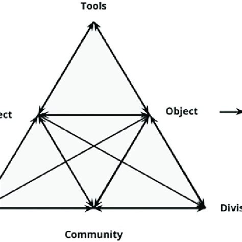 Image result for Simple Model of Activity Theory