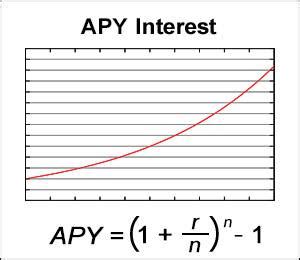 Image result for Calculating APY