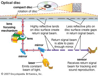 Image result for Optical Disc Types