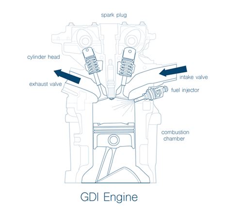 Image result for Fuel Injection System in GDI Engine