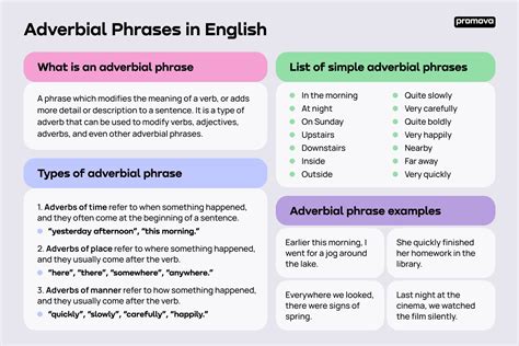 Image result for Verb Adverb Examples