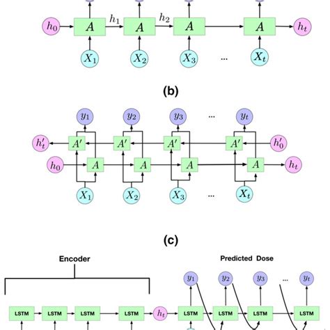 Image result for Rnn Software