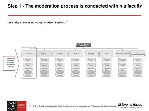 Image result for Moderation Process HSC